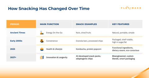 Snack Trends to Watch in 2025: Key Shifts Reshaping the Industry